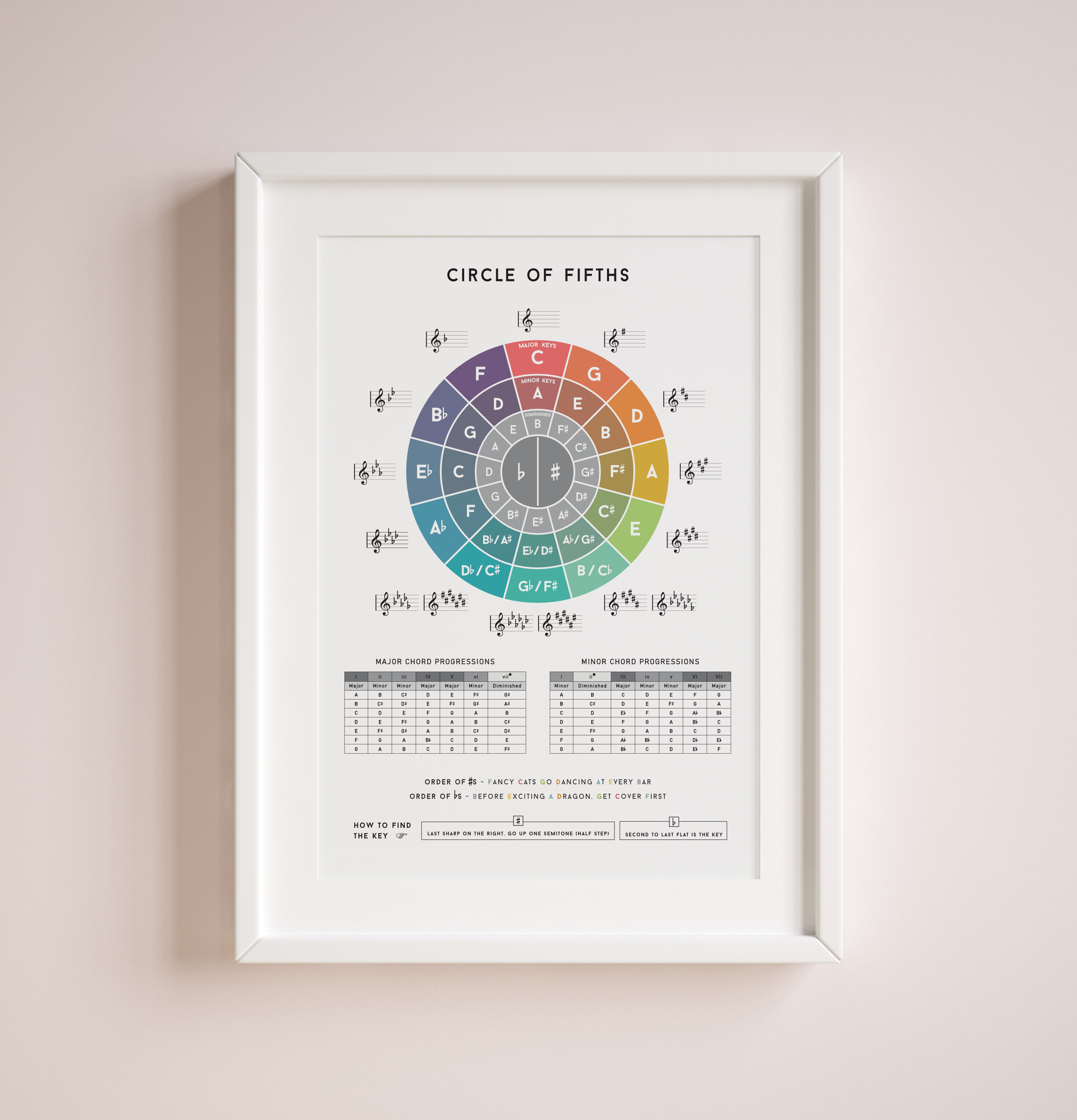 Rainbow Circle of Fifths Poster (DIGITAL DOWNLOAD), Student Classroom ...