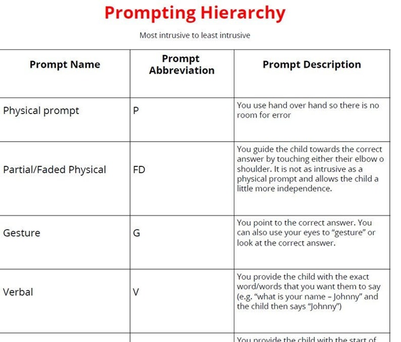 Prompting Hierarchy Chart Guide ABA Therapy Autism - Etsy