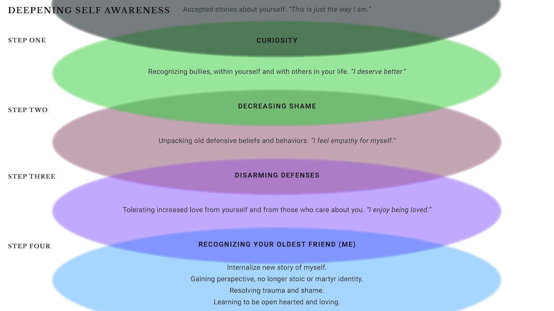 Therapy Diagram Chart for Home Office 3 Poster Sizes Postcard Digital ...