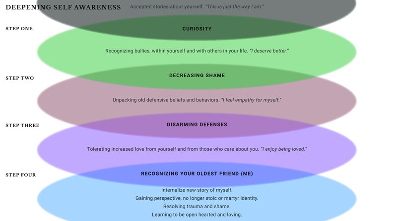 Therapy Diagram Chart for Home Office 3 Poster Sizes Postcard - Etsy
