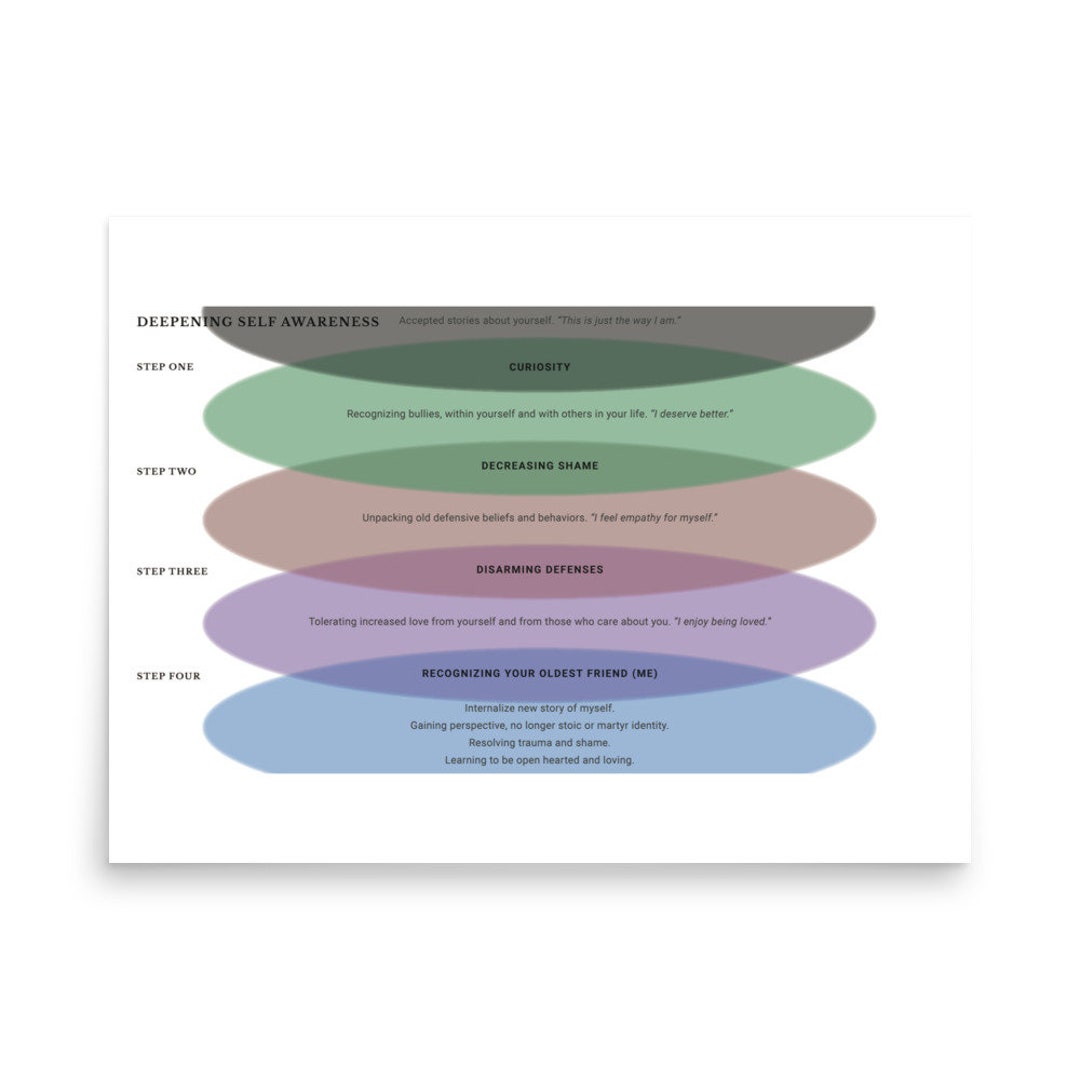 Psychological Print Large Diagram Horizontal Landscape Therapy Chart ...