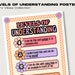 Levels of Understanding Display, Printable & Editable Classroom ...