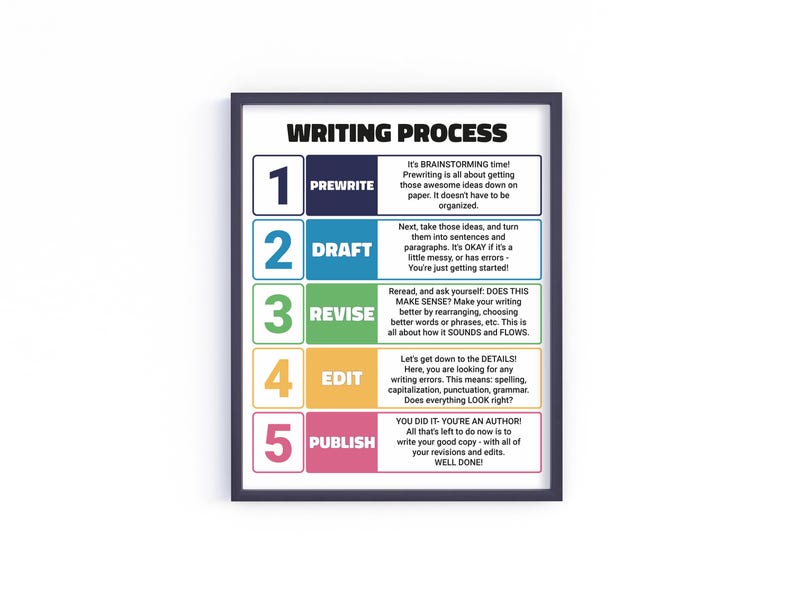 Writing Process Poster,classroom Wall Art, How to Write, Step-by-step ...