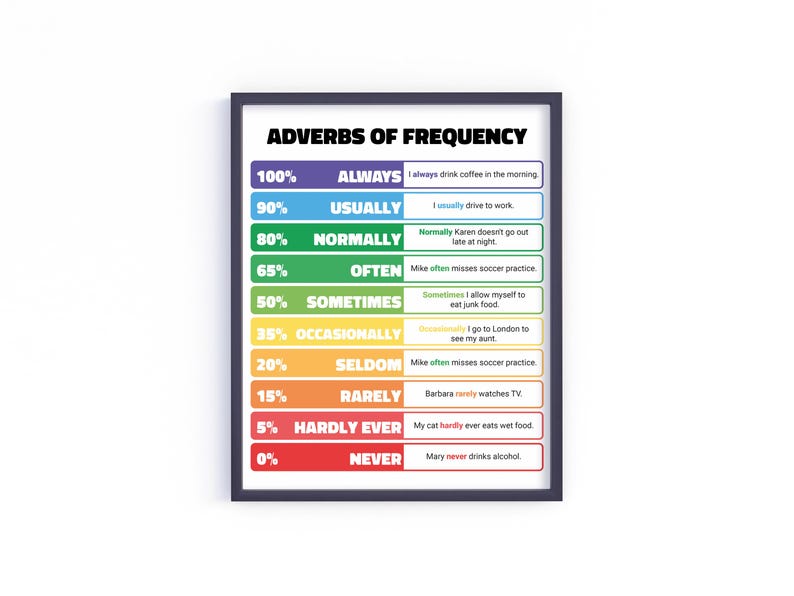 Adverbs, Types of Adverb, Grammar Chart for Homeschool, Classroom ...