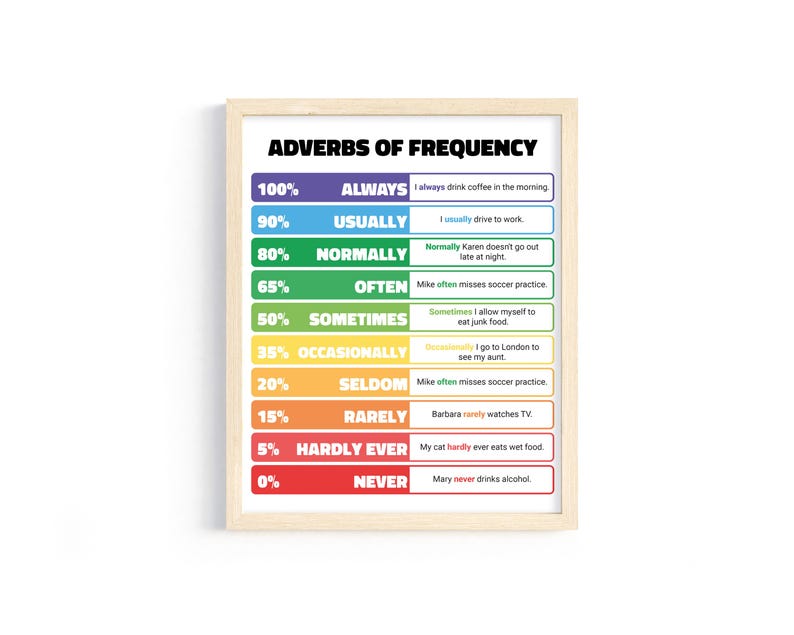 Adverbs, Types of Adverb, Grammar Chart for Homeschool, Classroom ...