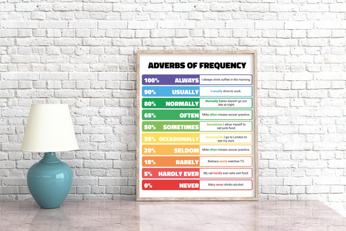 Adverbs, Types of Adverb, Grammar Chart for Homeschool, Classroom ...