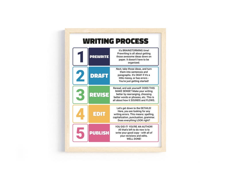 Writing Process Poster,classroom Wall Art, How to Write, Step-by-step ...