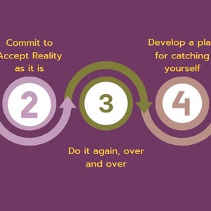 Turning the Mind DBT Skills (reality Acceptance) - Etsy