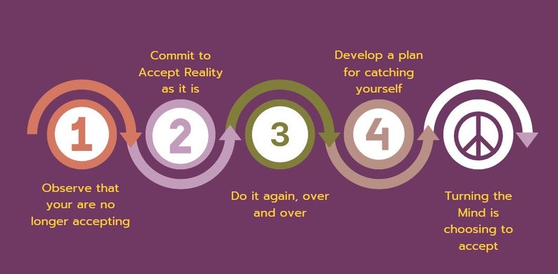 Turning the Mind DBT Skills (reality Acceptance) - Etsy