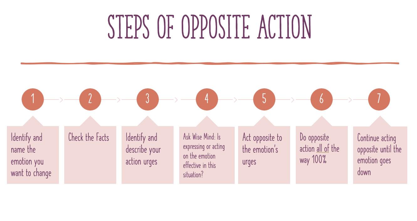 Opposite to Emotion Action - A DBT Emotion Regulation Skill - Etsy