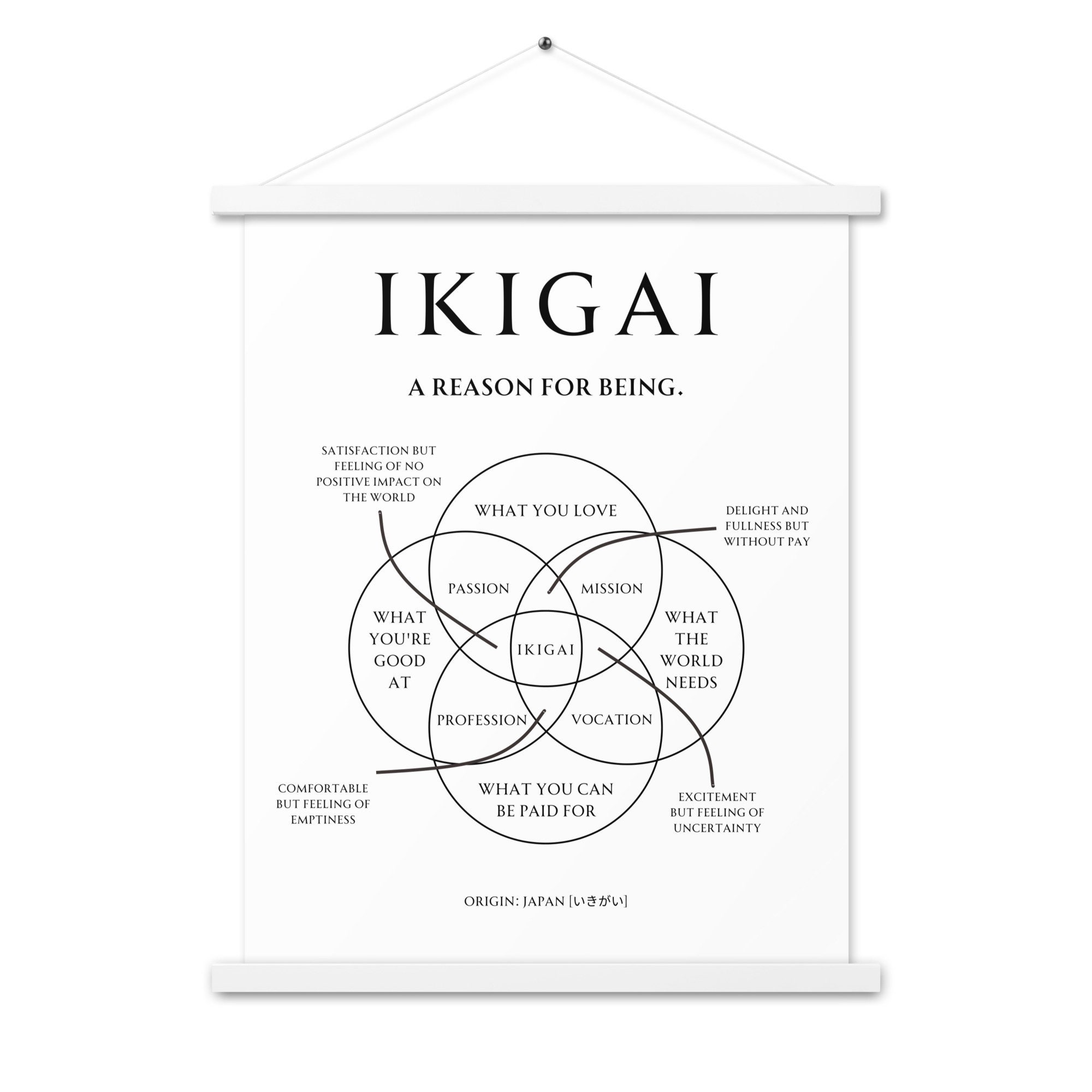 Ikigai Poster With Hangers Meaning of Life Reason for Being Japanese ...