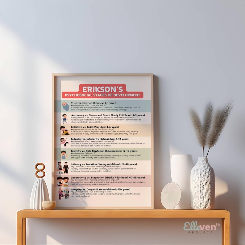 Erikson Stages of Psychosocial Development Printable Poster, Digital ...