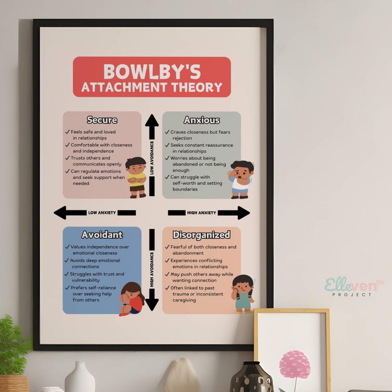 Bowlby Attachment Theory Printable Poster, Digital Psychology Tool ...