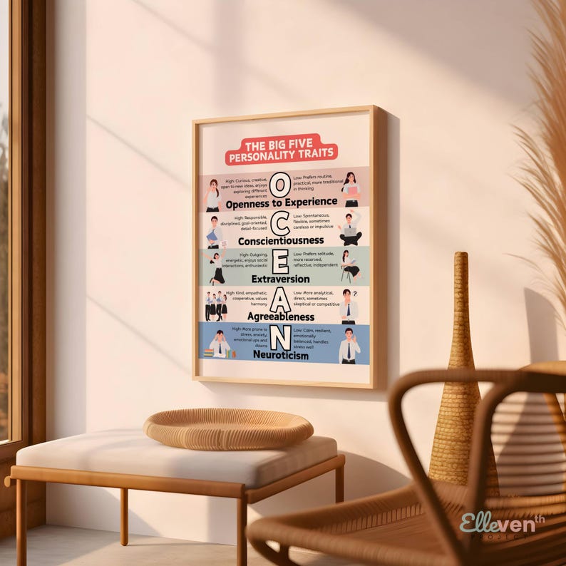 Big 5 Personality Traits Printable Poster, Digital Psychology Tool ...