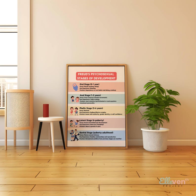 Freud Psychosexual Stages of Development Printable Poster, Digital ...