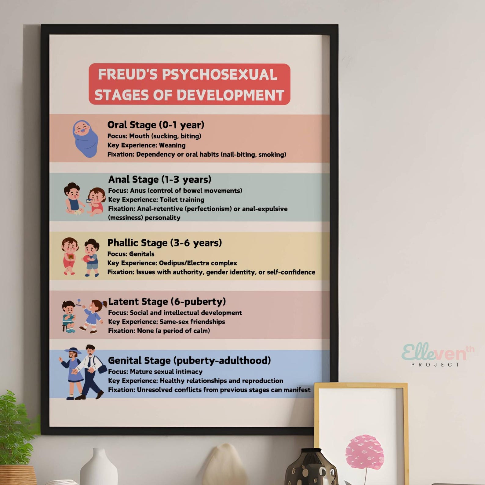 Freud Psychosexual Stages of Development Printable Poster, Digital ...