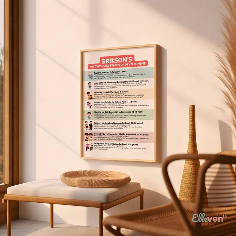 Erikson Stages of Psychosocial Development Printable Poster, Digital ...