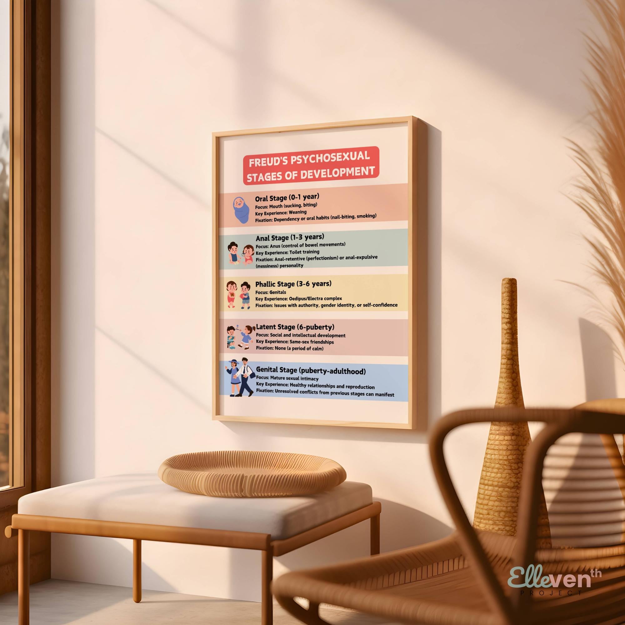 Freud Psychosexual Stages of Development Printable Poster, Digital ...