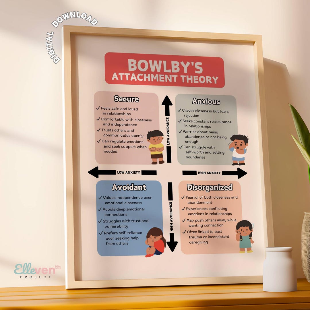 Bowlby Attachment Theory Printable Poster, Digital Psychology Tool ...