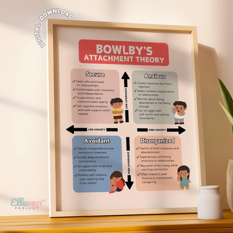 Bowlby Attachment Theory Printable Poster, Digital Psychology Tool ...