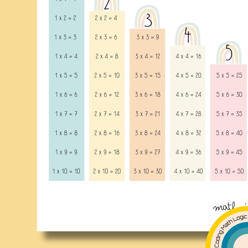 Multiplication Chart Math Multiplication Tables Poster for Kids ...