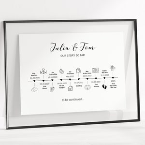 Personalized Relationship Timeline Print, Custom Anniversary Gift ...
