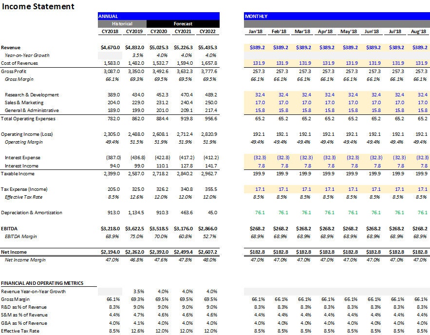 Excel Template Three-statement Financial Model Monthly Financials With Depreciation and ...