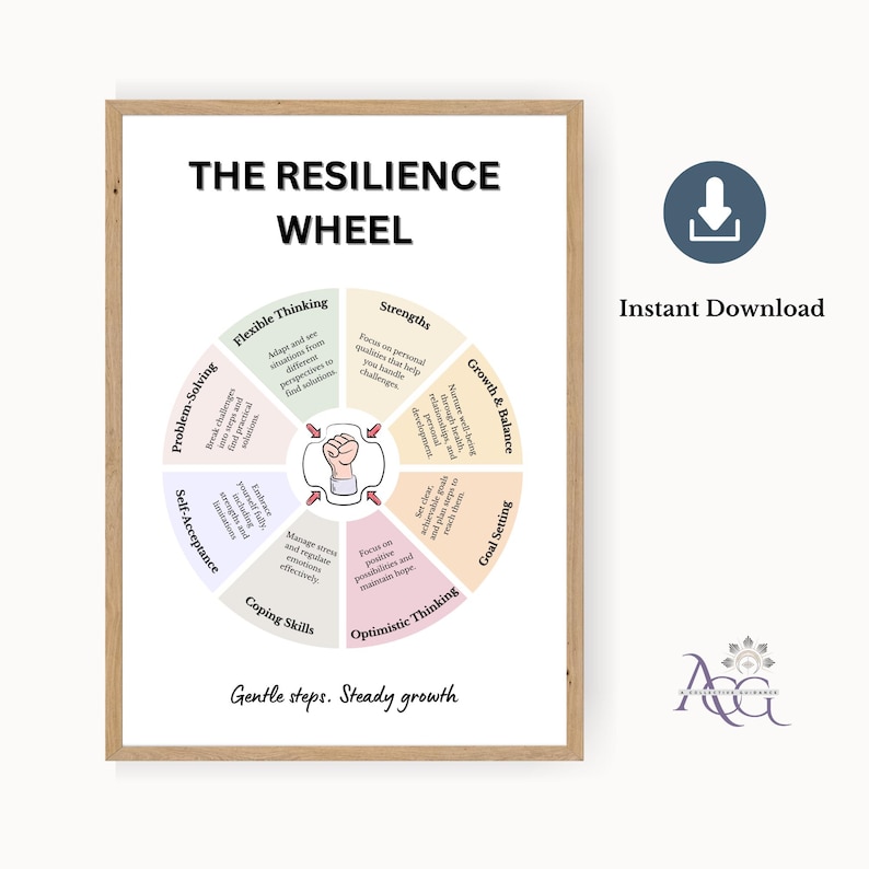 Resilience Wheel Poster, Mental Health Decor, Counseling Room Decor ...