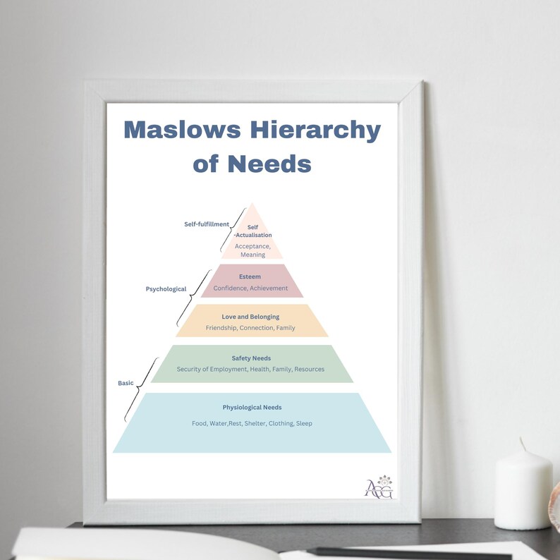 Maslows Poster - Hierarchy of Needs Educational School Decor ...