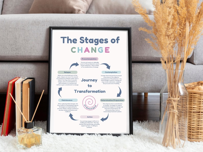 The Stages of Change Poster / Stages of Behavioural Change / Therapy Office Poster / Stages of ...