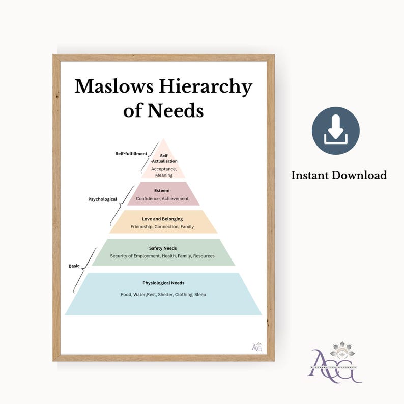 Maslow’s Hierarchy of Needs Poster: Human Needs Psychology Visual Print ...