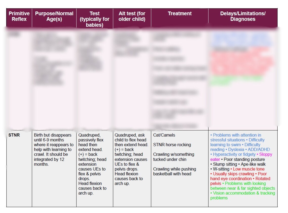 Primitive Reflex Chart. Pediatric Therapy and Health Chart. Reflex ...