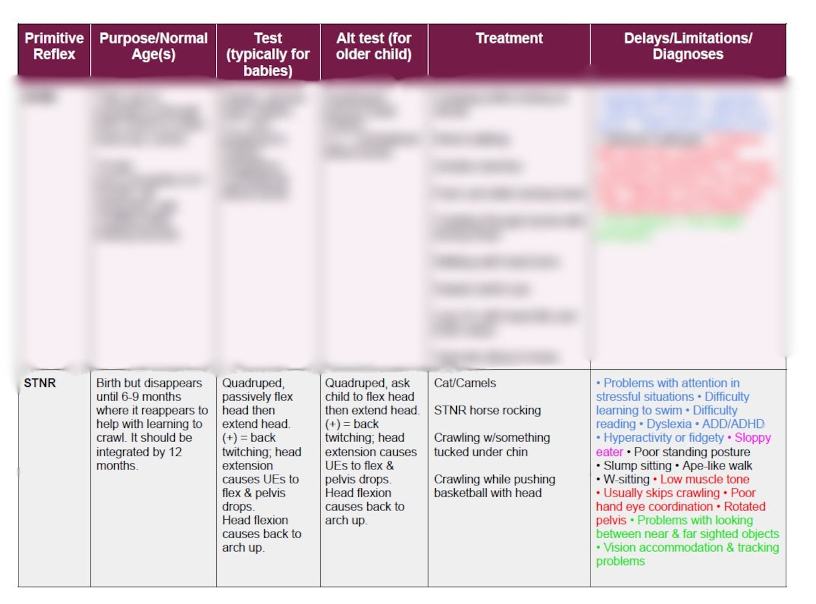 Primitive Reflex Chart. Pediatric Therapy and Health Chart. Reflex ...