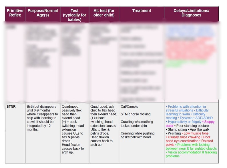 Primitive Reflex Chart. Pediatric Therapy and Health Chart. Reflex ...