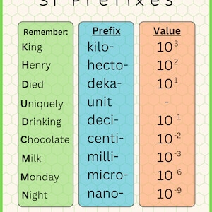 Metric System Prefix Chart