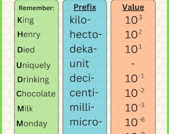 SI Prefixes Classroom Poster (watercolor) - Etsy