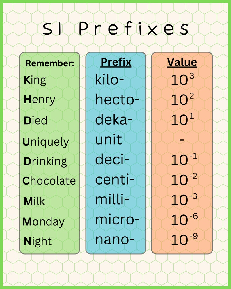 SI Prefixes Classroom Poster - Etsy