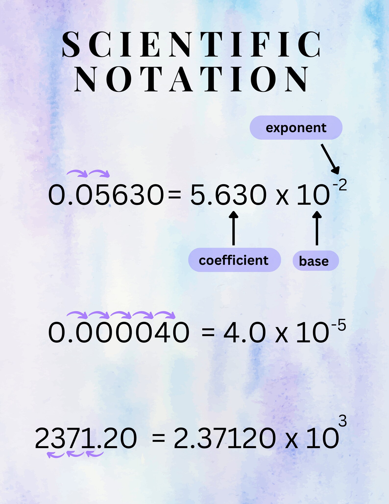 Scientific Calculations Poster Set watercolor Themed - Etsy