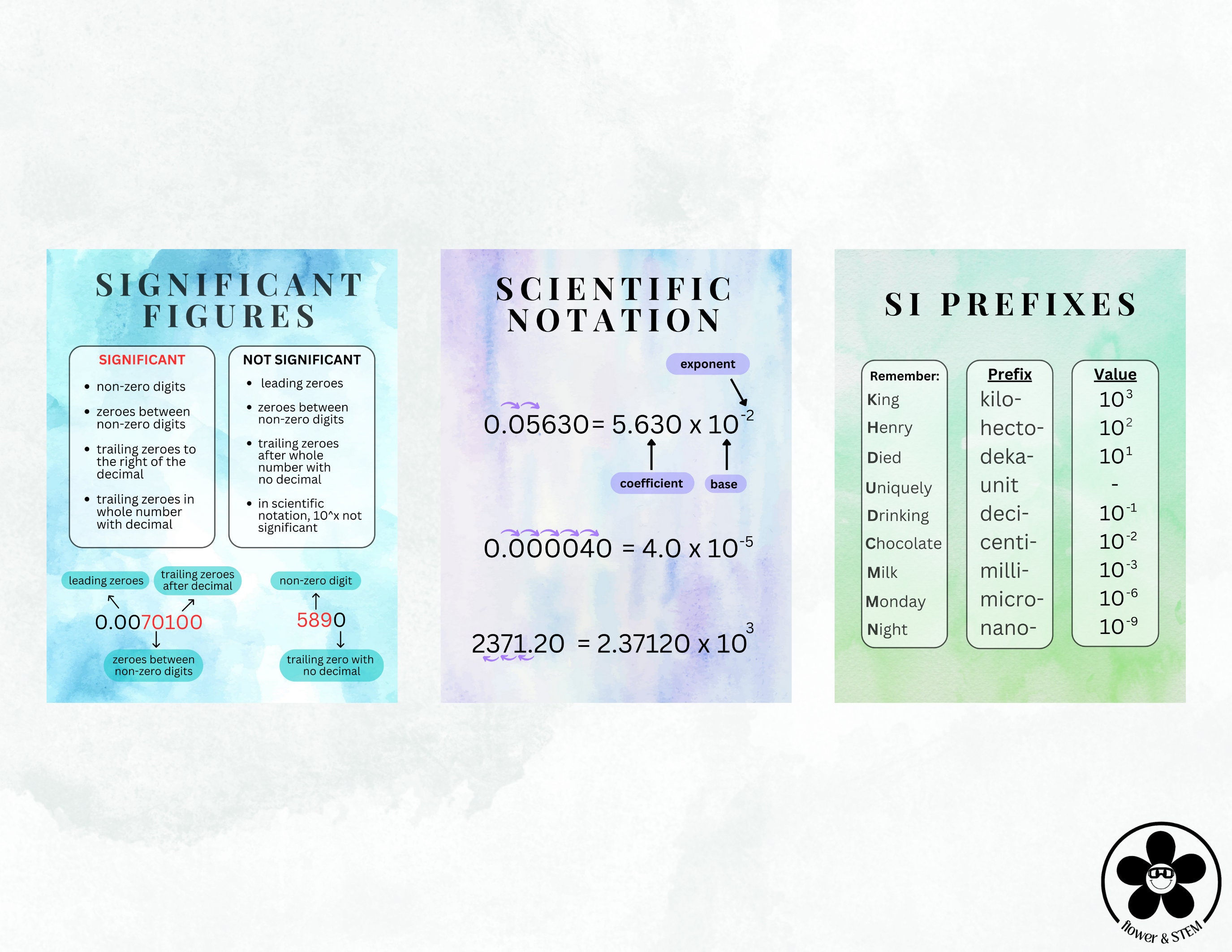 Scientific Calculations Poster Set watercolor Themed - Etsy