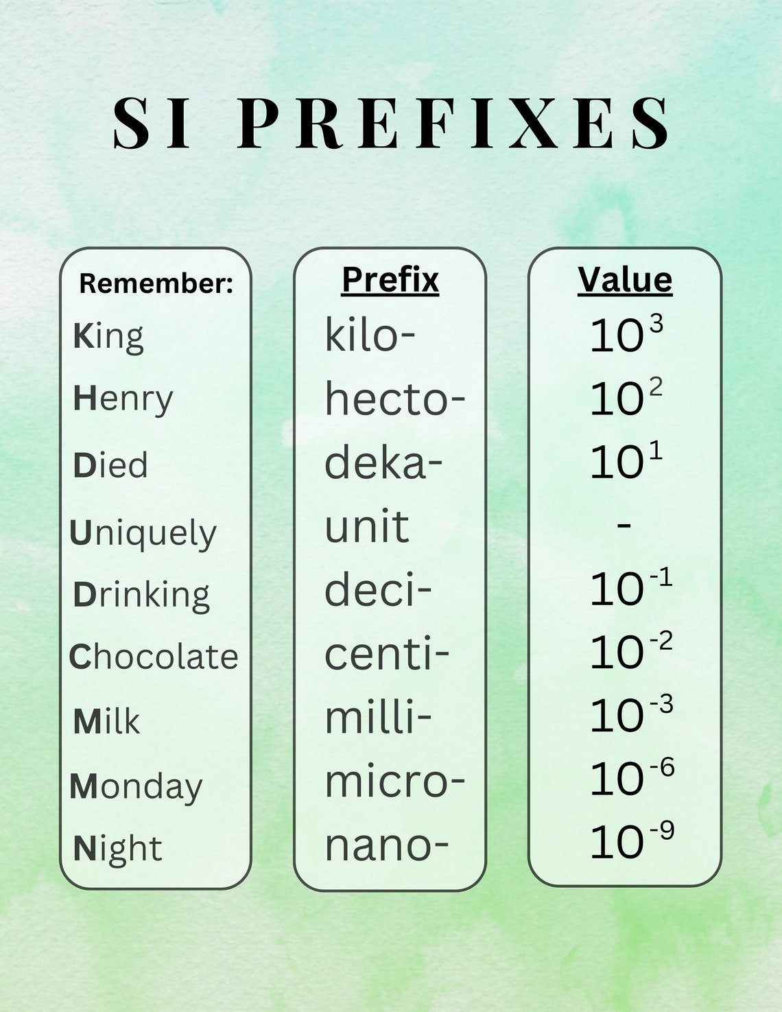 SI Prefixes Classroom Poster (watercolor) - Etsy