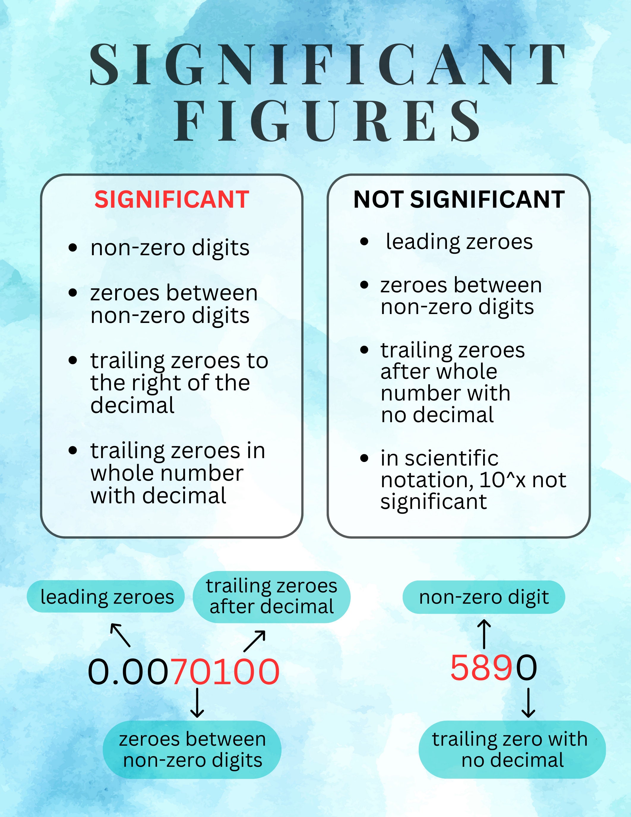 Scientific Calculations Poster Set (watercolor Themed) - Etsy