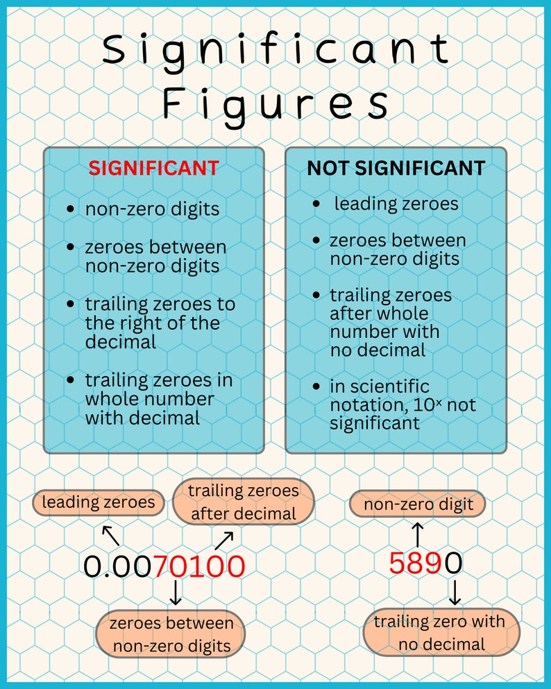 Significant Figures Classroom Poster - Etsy Canada