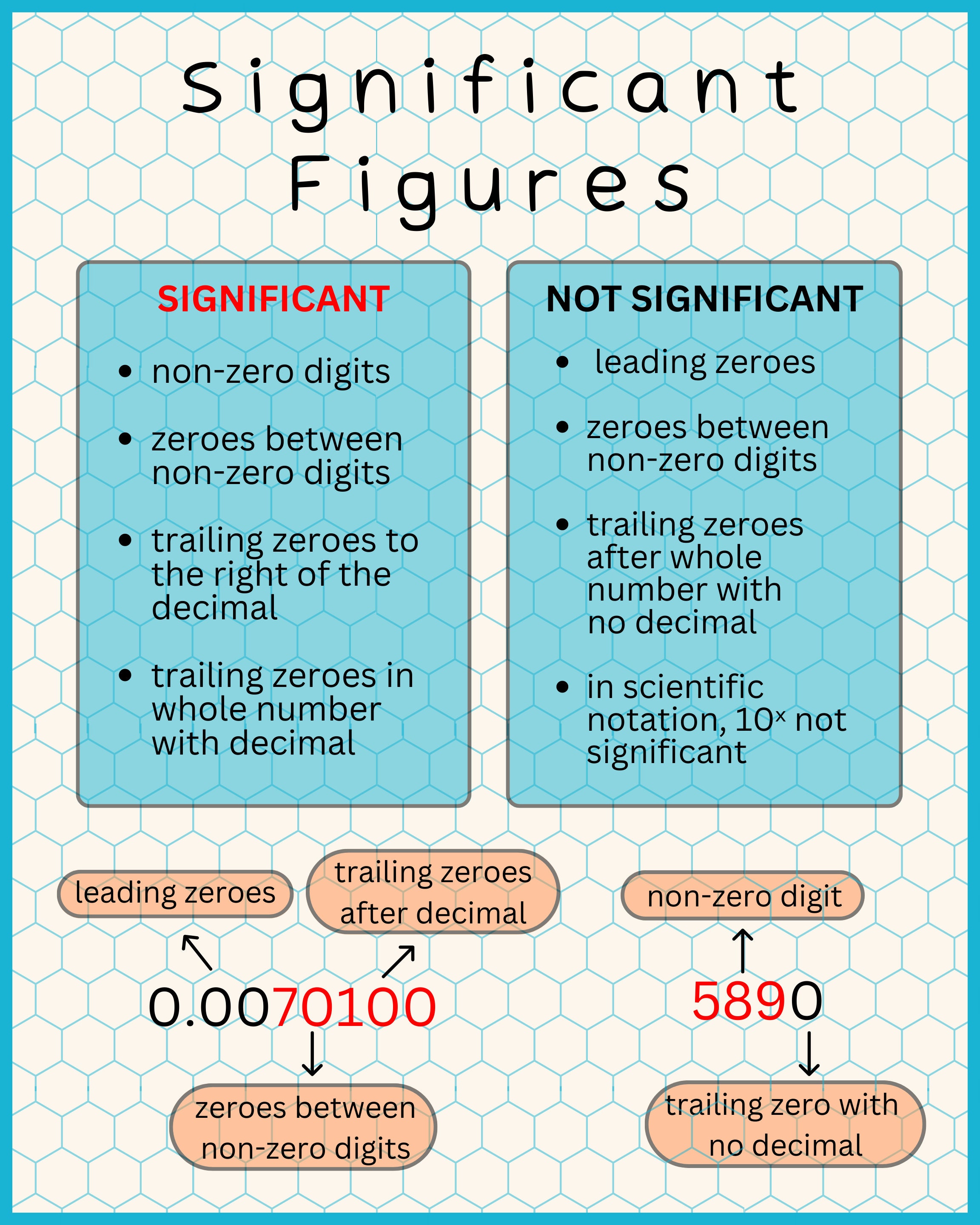 Significant Figures Classroom Poster Etsy