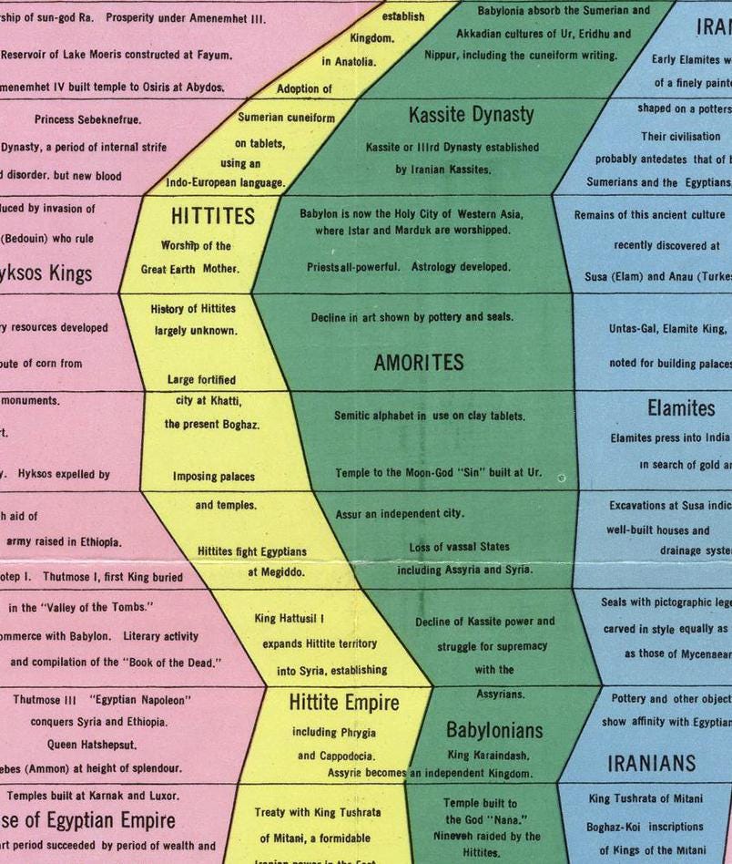 Histomap: 4000 Years of World History - Vintage Infographic Art ...
