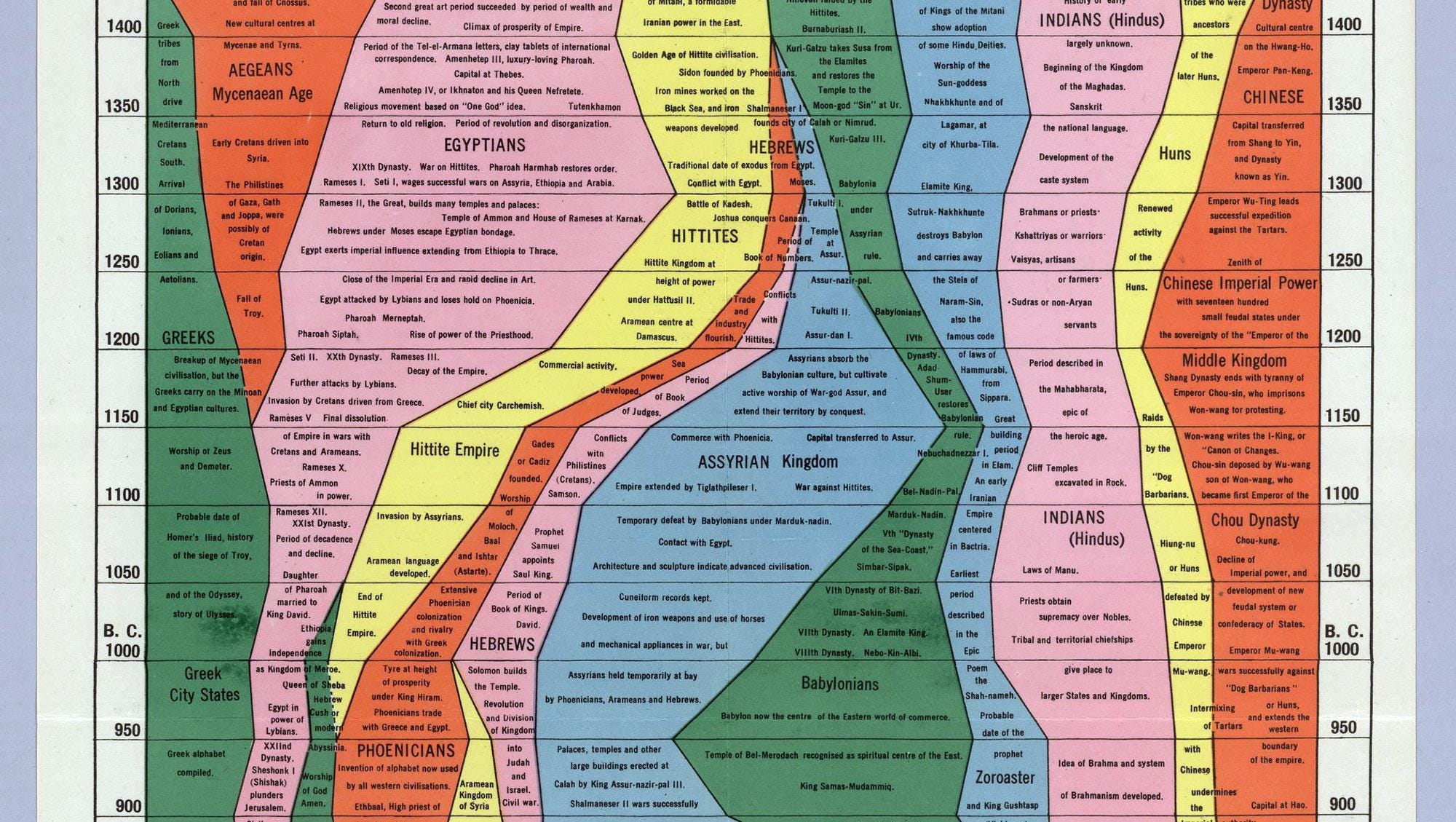 Histomap: 4000 Years of World History - Vintage Infographic Art ...