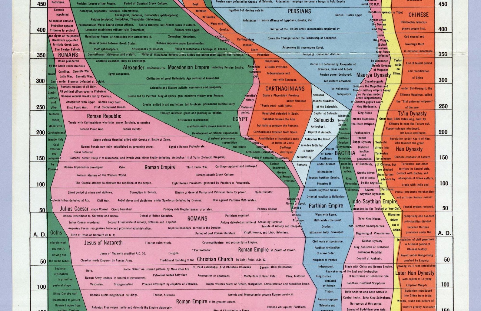 Histomap: 4000 Years of World History - Vintage Infographic Art ...