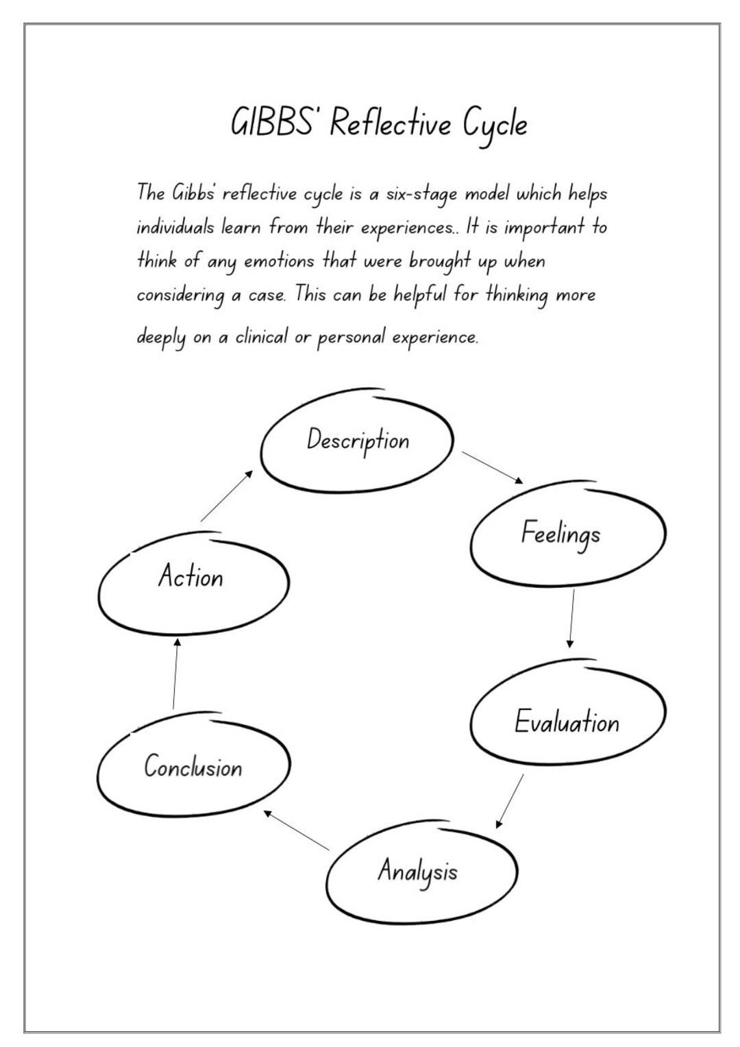Reflective Model Template & Worksheet (gibbs Et Al. 1988) - Etsy