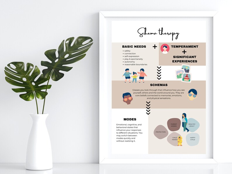 Schema Therapy Infographics | English + Dutch | PDF Download ...