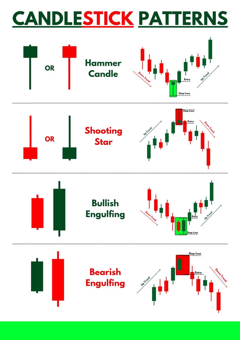 Candlestick Chart Patterns Guide to Trading for Beginners - Etsy