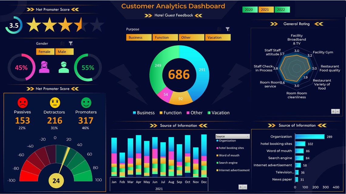 Excel Dashboard for Customer Analytics: Analyzing Customer Feedback - Etsy